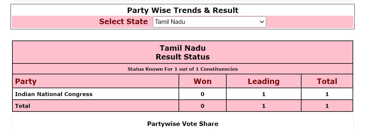 Erode East Bypoll Results 2023 Highlights — Byelection Win A Curtain Raiser For 2024 Lok Sabha ...