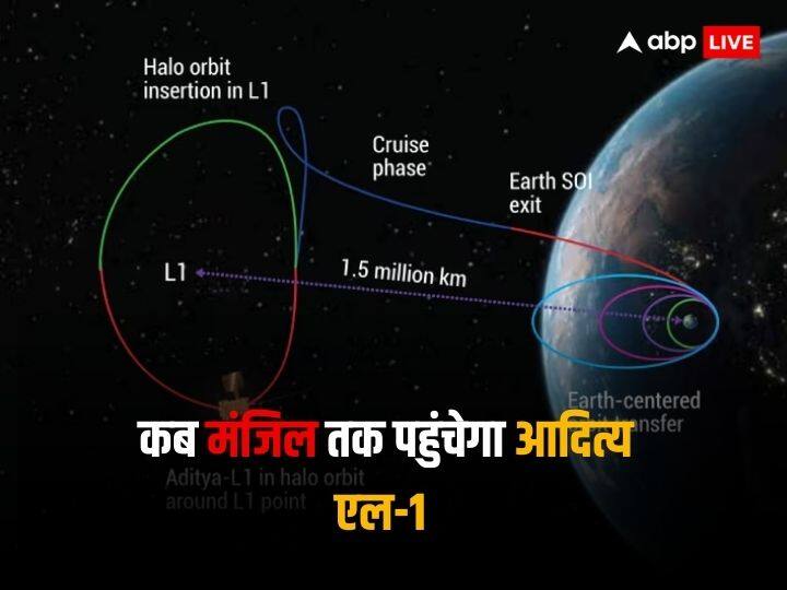 Aditya-L1 Solar Mission when it will reach to langrange point 1 ...