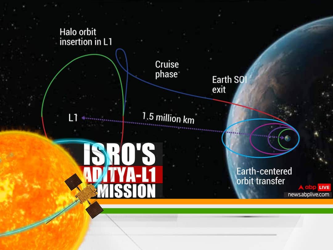 Aditya L1 ISRO Solar Mission India Sun Observatory How Long To Reach Destination Lagrange Point ...