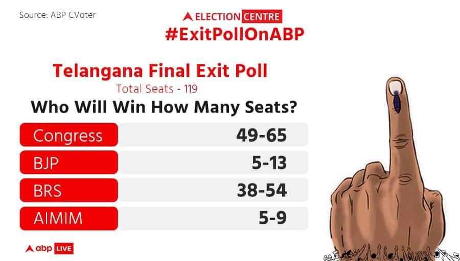 Telangana Exit Polls 2023 Predict Congress Revival In Region That Was Its Bastion Once