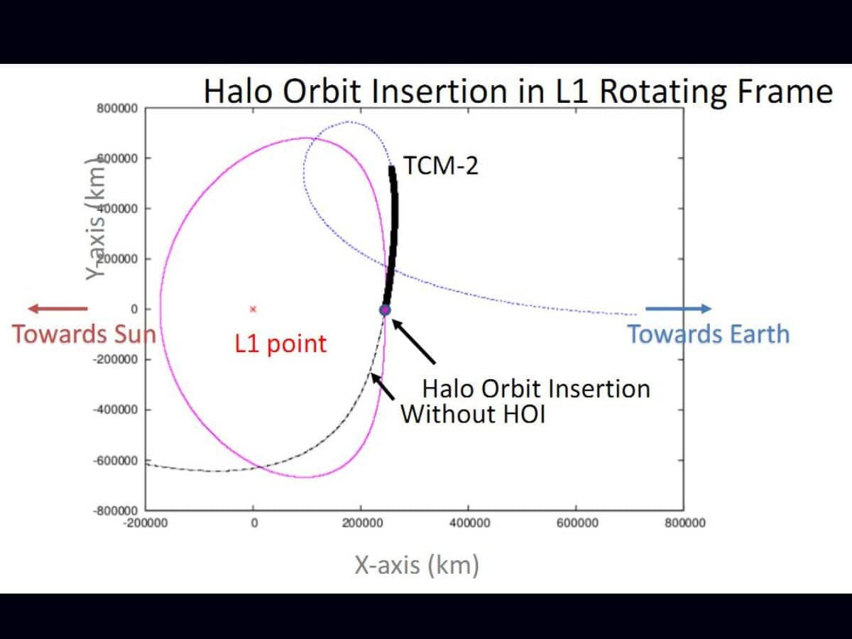 AdityaL1 ISRO Solar Observatory Space Based Study Sun Reach Home ...