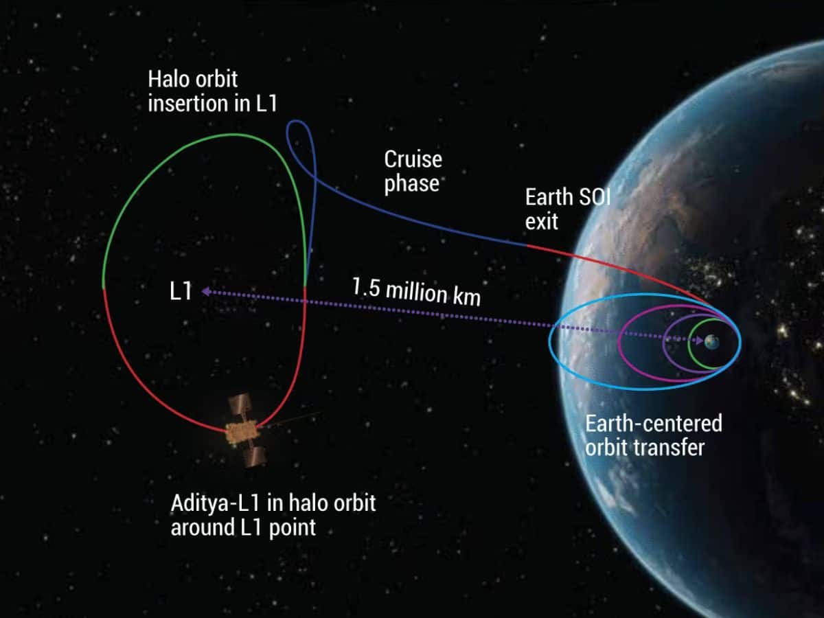 AdityaL1 ISRO Solar Observatory Space Based Study Sun Reach Home ...