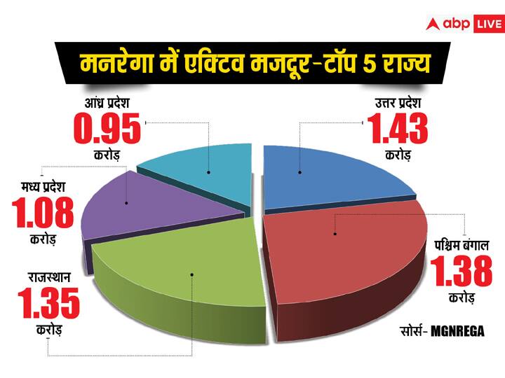 MNREGA Active users ABPS Uneligible data may increase problems of Modi ...