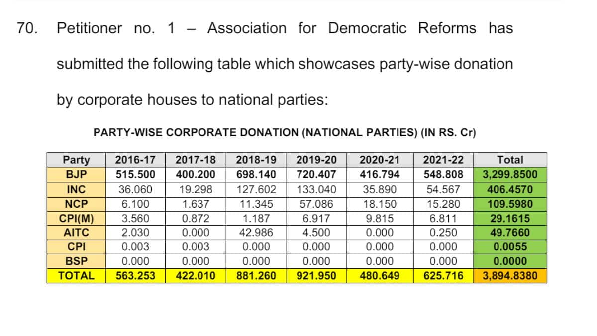 Electoral Bonds Judgment: Party-Wise Breakdown Of Funds Received By BJP, Congress & Others