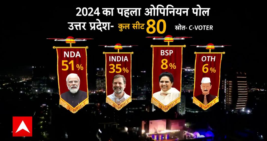 UP Opinion Poll: The most accurate opinion poll of 80 seats of UP. ABP ...