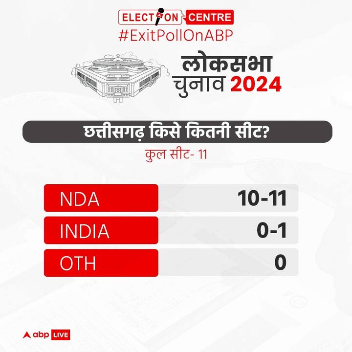 Abp Cvoter Lok Sabha Exit Poll 2024 Know State Wise Result Up Mp