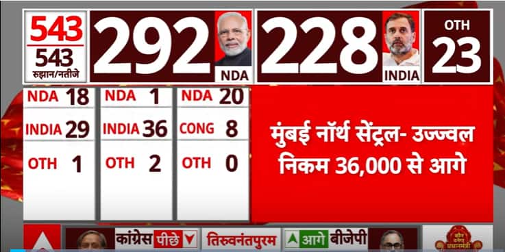 Lok Sabha Election Results 2024: BJP's Ujjwal Nikam Leads On Mumbai ...