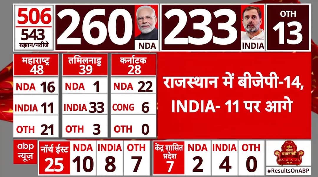 Lok Sabha Election Results 2024: Samajwadi Party Ahead By 11,213 Votes ...