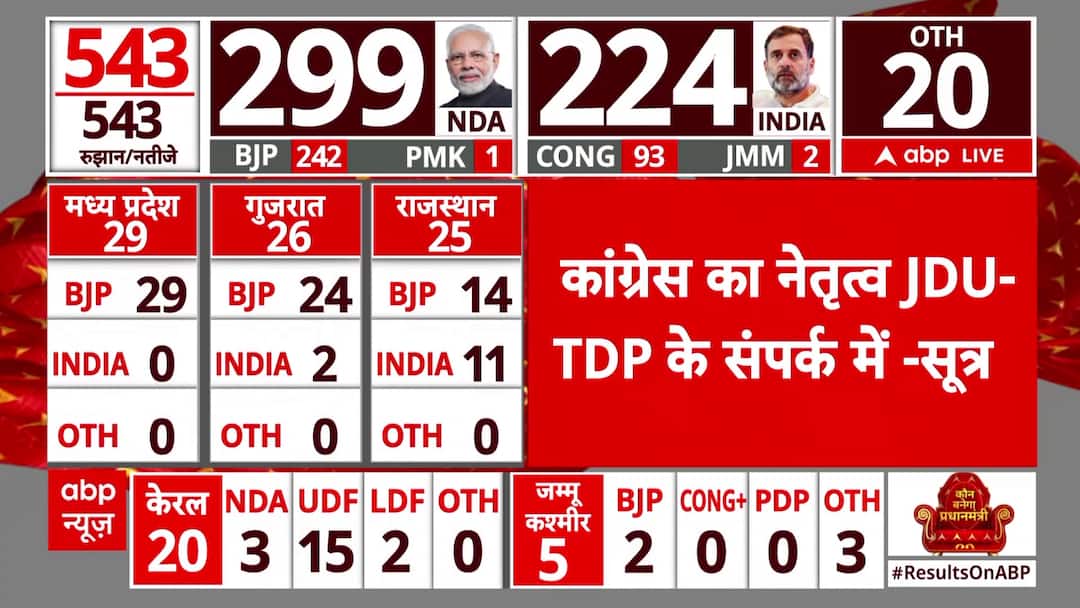 Lok Sabha Elections Result 2024: Congress leadership in touch with JDU-TDP - Sources | ABP News