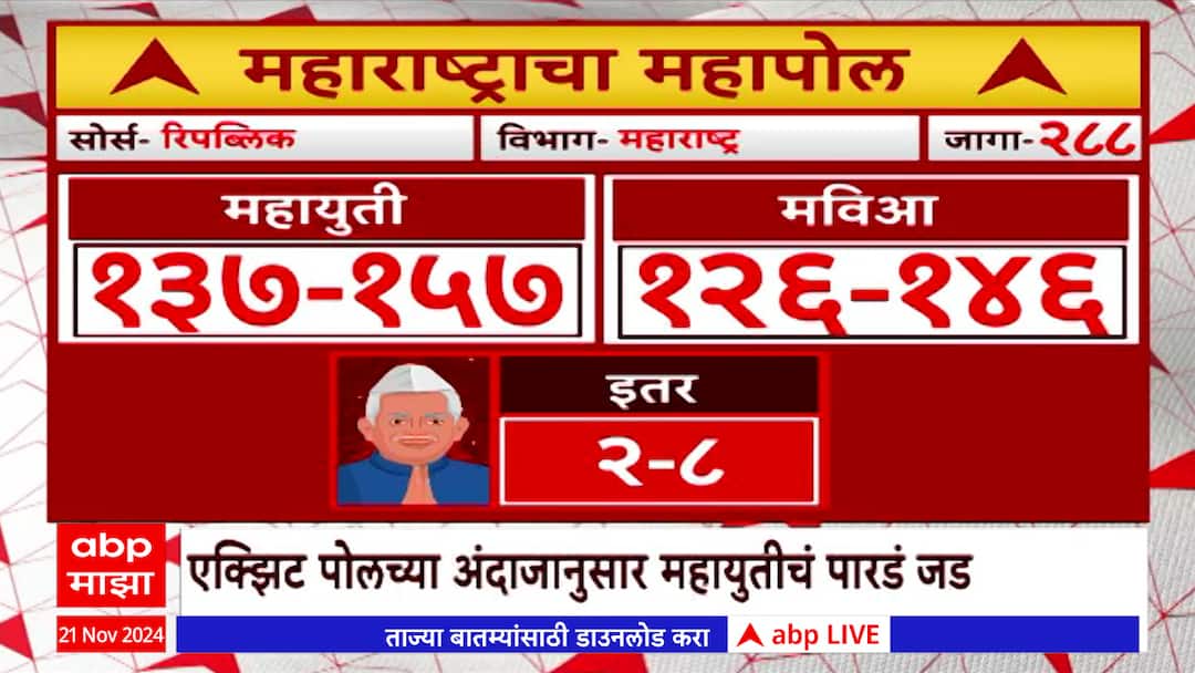 Exit Polls maharashtra Vidhansabha Election 2024 MahaPoll 7 Exit Poll Show Mahayuti lead out of ...