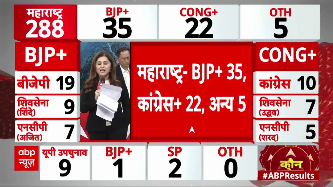 Maharashtra Election Results: Amit Thackeray Takes Lead in Mahim Assembly Seat Battle