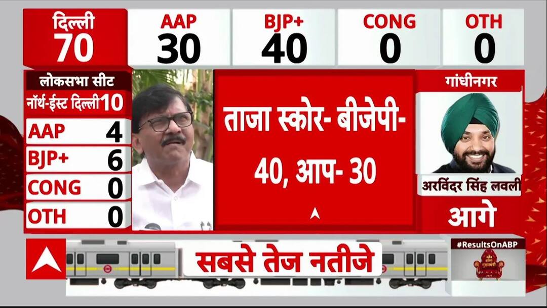 Delhi Election Result: BJP ahead on 40 seats in Delhi election trends. BJP VS AAP | Delhi ...