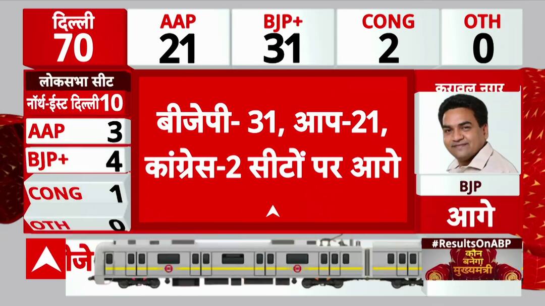 Delhi Election Results 2025: Political Experts Explain The Early Trends | ABP News