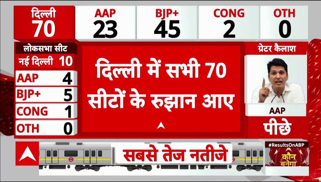 Delhi Election Result: Delhi election results showed trends for all the ...