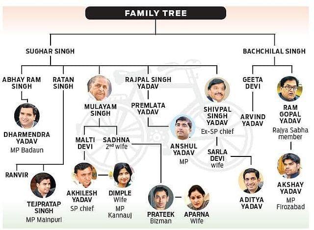 A Look At Mulayam Singh Yadav’s Powerful Political Family Tree