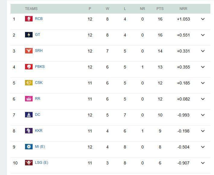 IPL Playoffs Qualification Scenarios 2026: मुंबईच्या विजयानंतर 8 ...