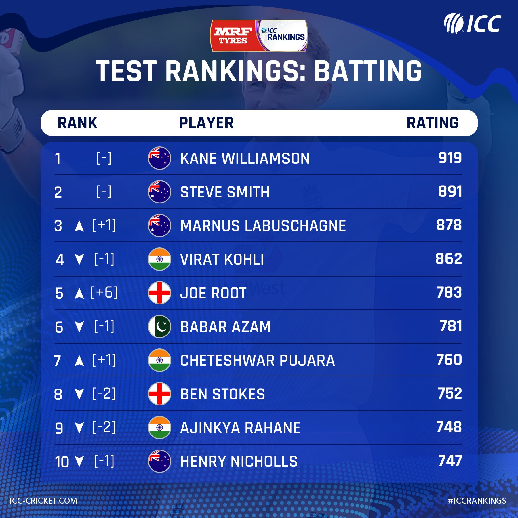 ICC Test Batting Rankings Australian Marnus Labuschagne Remove Virat 
